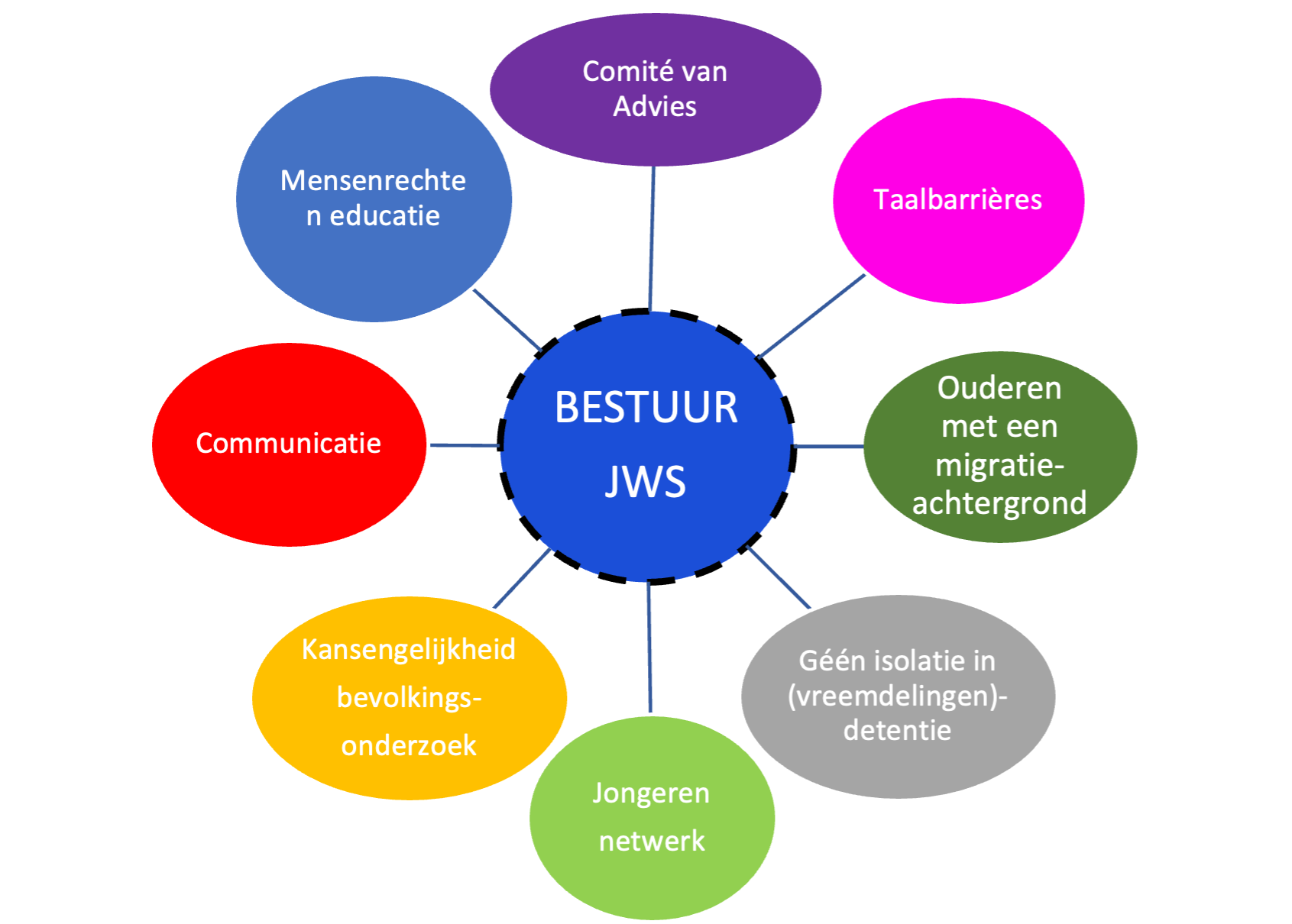 organogram JWS 2024 - Johannes Wier Stichting